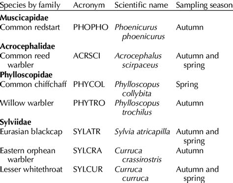 Focal Species By Families With Corresponding Species Code And Download Scientific Diagram