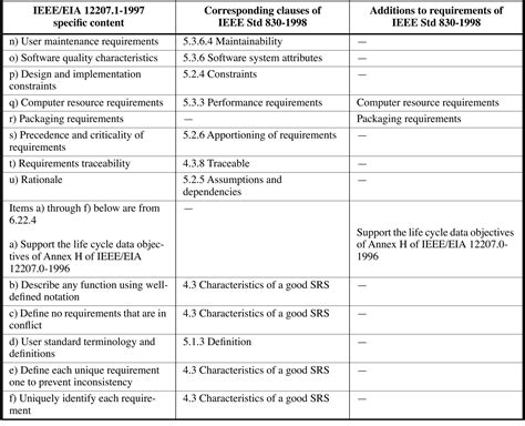 Pdf Ieee Std 830 1998 Ieee Recommended Practice For Software Requirements SpeciÞcations Ieee