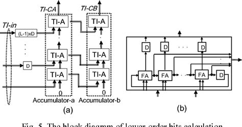 Figure 5 From An Fpga Based All Digital Transmitter With 96 Ghz 2nd Order Time Interleaved