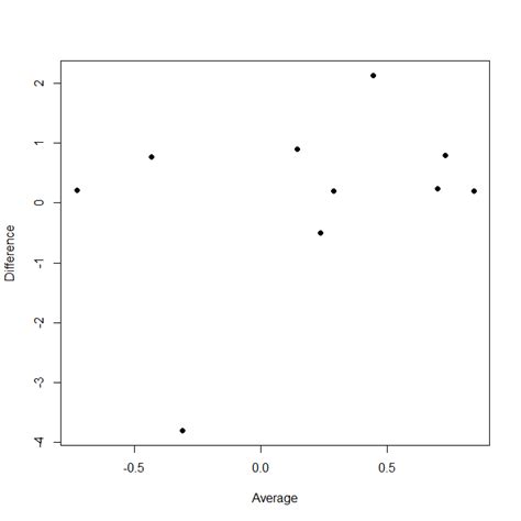 Data Visualization Creating And Interpreting Bland Altman Plot