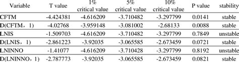 adf unit root test results for each variable download scientific diagram