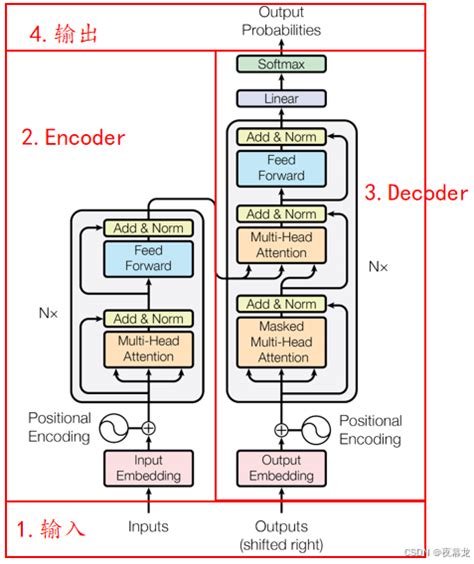 Transformer 模型介绍（四）——编码器 Encoder 和解码器 Decodertransformer Encoder Csdn博客