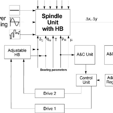 Scheme Of Adaptive Control Implementation Of Spindle Position Accuracy