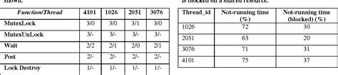 Table 1 From An Extended Gprof Profiling And Tracing Tool For Enabling