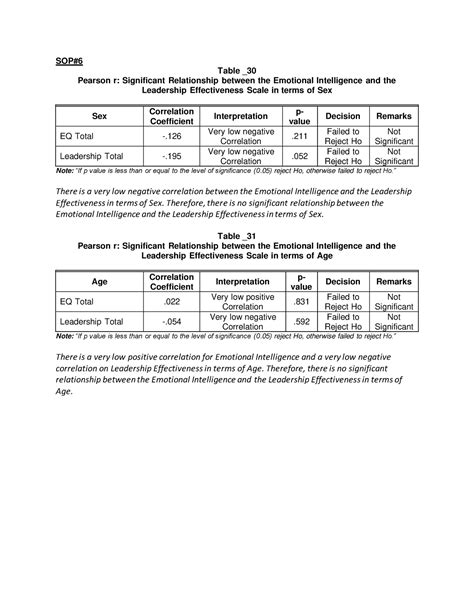 MBA Relosa Danilo C SOP 6 Pearson R SOP Table Pearson R Significant Relationship Between
