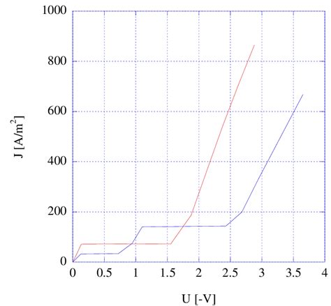 polarisation curve measured for two different baths containing 4 red