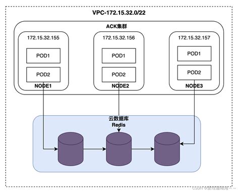 【阿里云系列】 Ack的java应用pod无法访问云数据库redis阿里ack中的云redis是阿里自己的吗 Csdn博客
