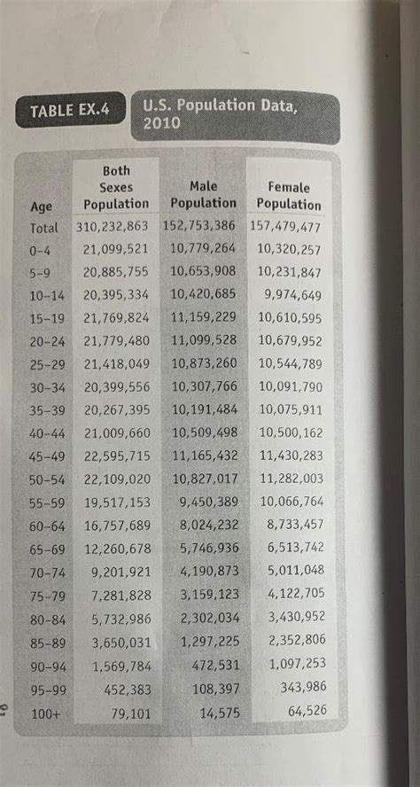 Solved Refer To Table Calculate The Sex Ratio For Ages Chegg Com