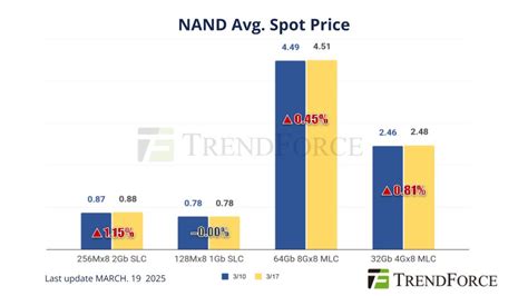 [insights] memory spot price update ddr4 and ddr3 prices rise amid