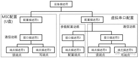 深入浅出理解usb协议 知乎