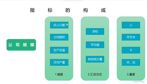 【数据分析】—— 指标与指标体系 数据指标和数据指标体系 csdn博客