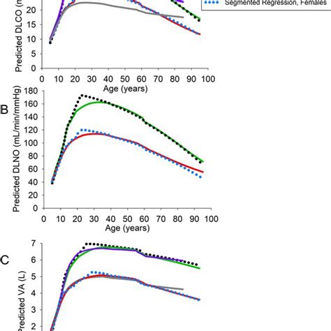 A Predicted Pulmonary Diffusing Capacity For Carbon Monoxide Dlco
