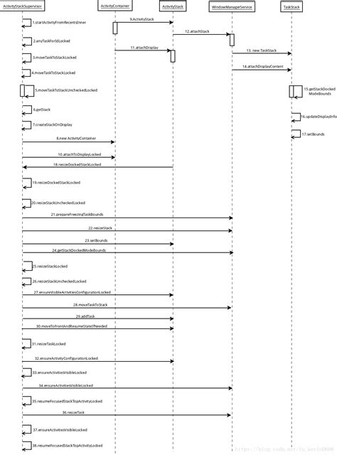android7 0多窗口实现原理 二 resizetask csdn博客