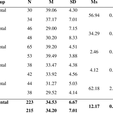Analysis Of Covariance On The Pre Test Scores By Schools Download
