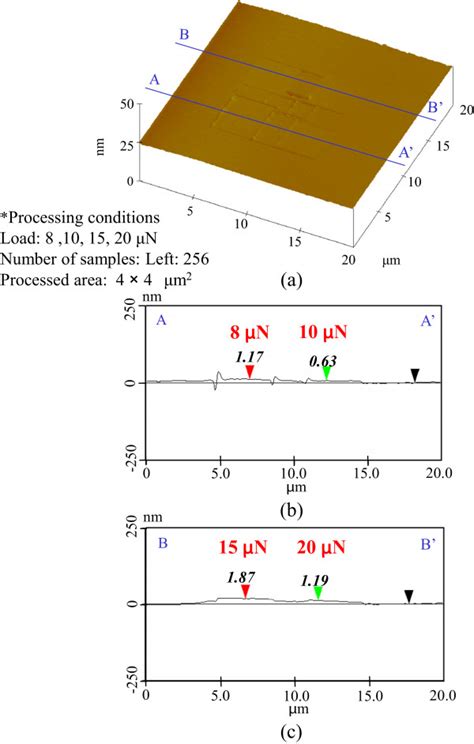 Etching Profile Processed At Higher Load With 256 Scans A Surface
