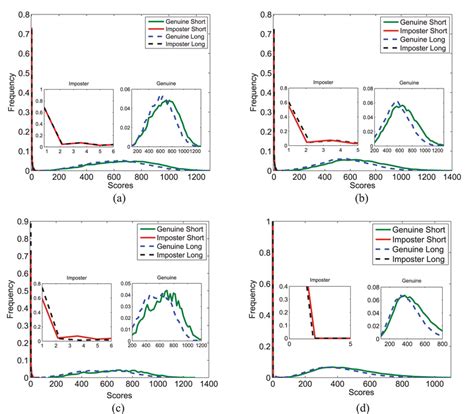 Histogram Plots For Experiment 1 Time Lapse A 20082009 B Download Scientific Diagram