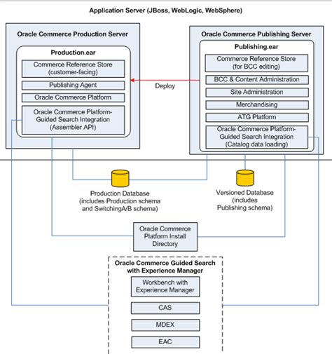 Oracle Commerce Platform 11 1 Commerce Reference Store Architecture