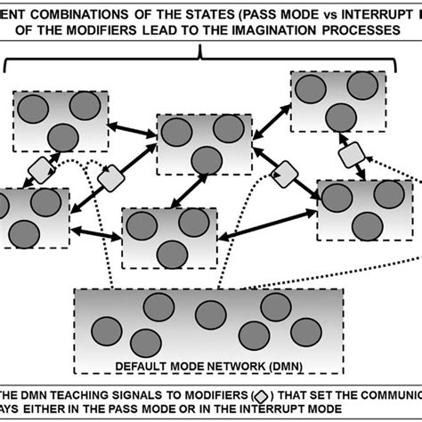 Schematic Representation Of The Default Mode Network Dmn In A