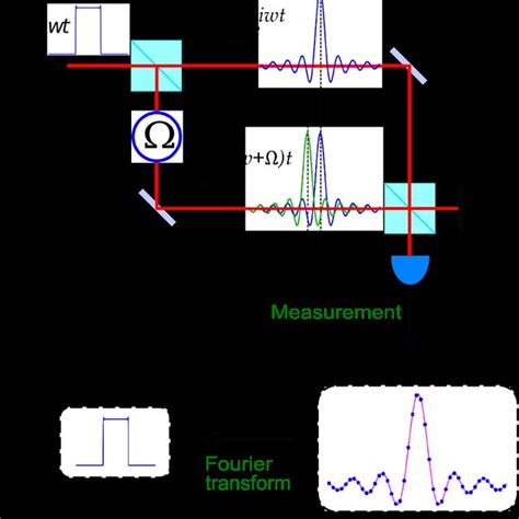 Schematic Of The Fourier Transform Tunable Electrooptic Spectral Download Scientific Diagram