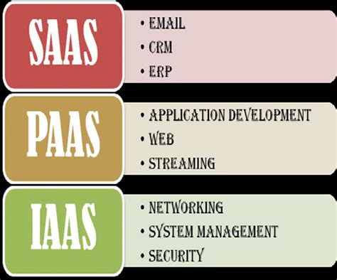 1 Cloud Computing Types Download Scientific Diagram