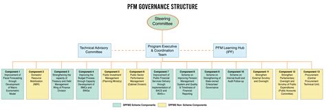 Spfms Strengthening Public Financial Management Program To Enable