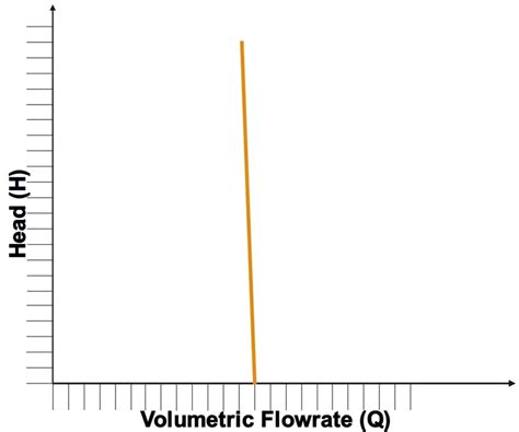 Pump Performance Curve Key To Optimal Operation