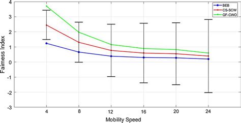 Fairness Index Comparison With Mobility Speed Download Scientific Diagram