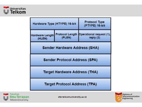 Apa Itu ARP Packet Format D3 Teknologi Telekomunikasi