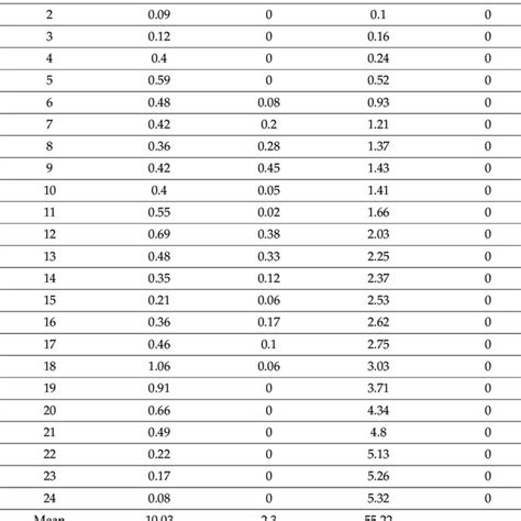 A Summary Of The Overall Daily Load Output For Seven Days In The Peak Download Scientific