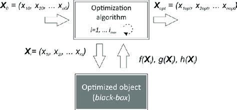 General Diagram Of The Black Box Optimization Method Download Scientific Diagram
