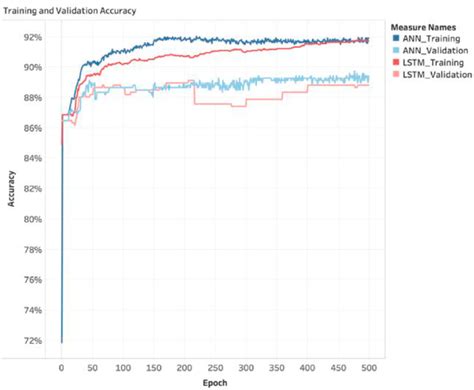 Training And Validation Accuracy Download Scientific Diagram