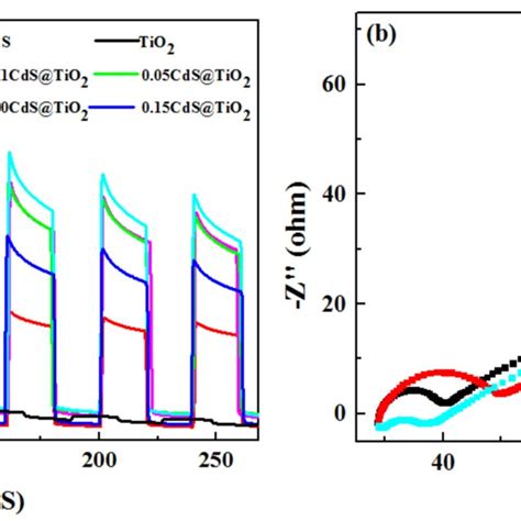 Transient Photocurrent Response Of Samples A Electrochemical
