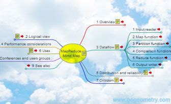 MapReduce Mind Map Programming Model Mind Map Map Mindfulness