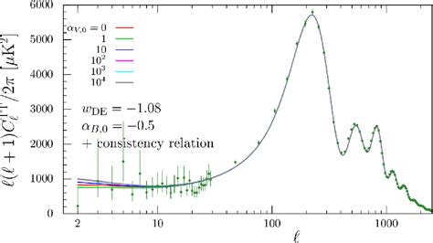 Figure 1 From Cmb Spectrum In Unified Eft Of Dark Energy Scalar Tensor