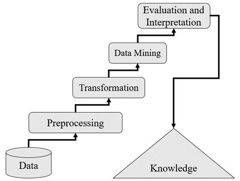Knowledge Discovery In Databases Process Source Adapted From Fayyad Download Scientific