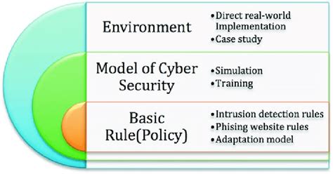 A Generic Framework Of Cybersecurity With Reinforcement Learning