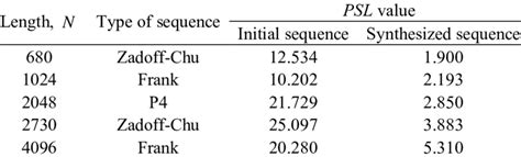 Main Characteristics Of Synthesized Polyphase Sequences Download