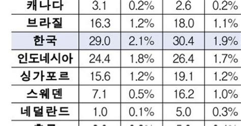 세계 유니콘 중 한국 기업가치 비중 급감4년만에 21→08