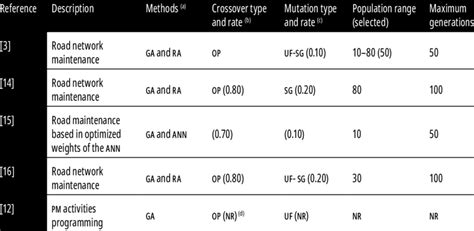Summary Of Pavement Management Applications With Soft Computing Download Scientific Diagram