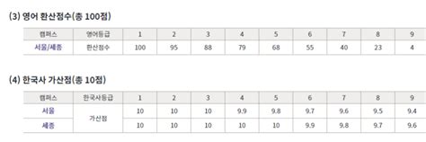 2024 홍익대 정시등급 입결 입시결과 70 컷 경쟁률 미대 2025 홍익대학교 홍대 정시 모집요강 수능 반영방법 입학처 서울 세종 캠퍼스 네이버 블로그