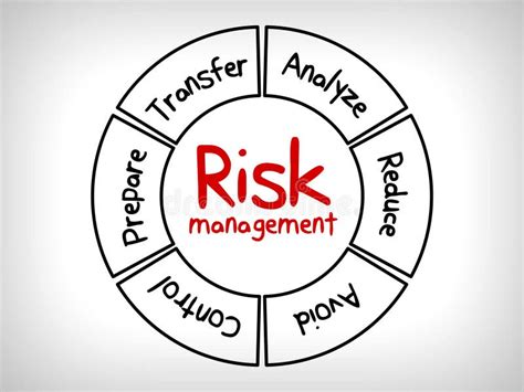 Risk Management Mind Map Ignore Accept Avoid Reduce Transfer And