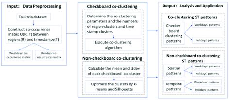 The Framework Of The Co Clustering Spatio Temporal Analysis Download Scientific Diagram