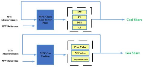Load Frequency Model Predictive Control Of A Large Scale Multi Source