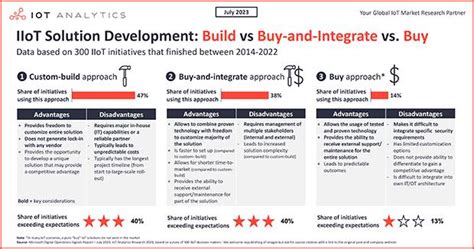 Inoptra Digital On Linkedin Iot Solution Development Build Buy Or A