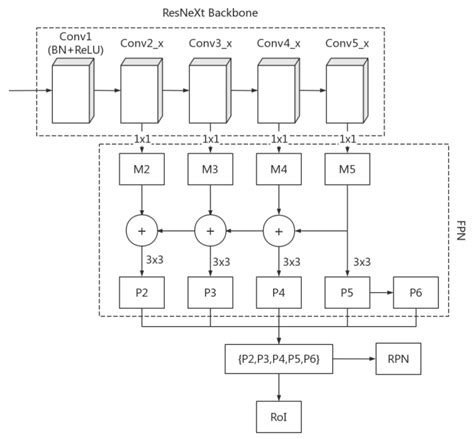 A Faster R Cnn Based Model For The Identification Of Weed Seedling