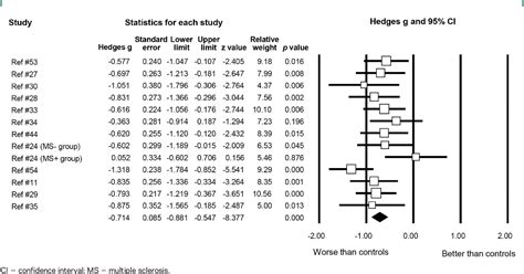 Figure 2 From Social Cognition In Multiple Sclerosis Semantic Scholar
