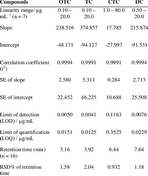 Statistical Evaluation Of The Calibration Data Of Otc Tc Ctc And Dc Download Scientific