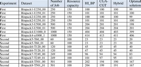 comparison of the proposed method with hi bp and cga cgt download table
