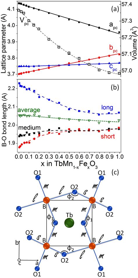 A X Dependence Of The Pseudocubic Lattice Parameters Closed Symbols Download Scientific