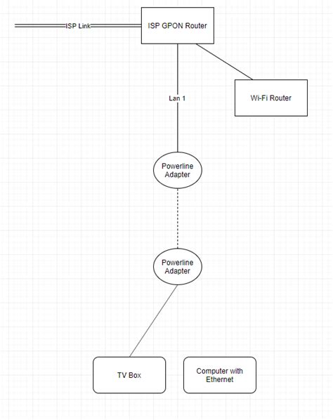 Networking How To Configure VLANs For IPTV And Internet Super User